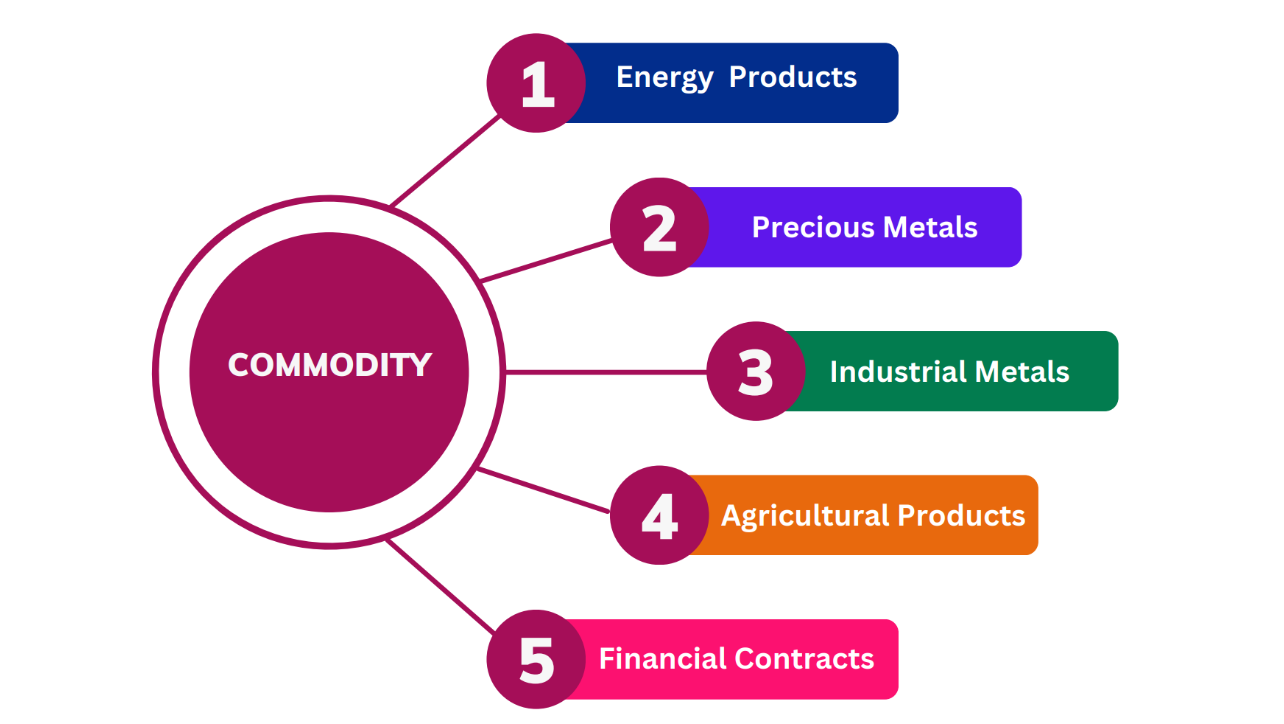 Compare Metals, Energy, and Agri Commodities