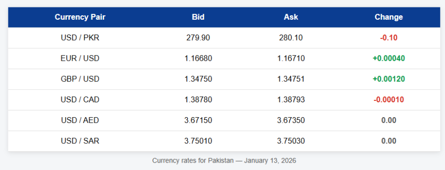 USD to PKR, GBP, AED & SAR Rates – Jan 13